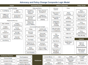 Advocacy tools and M&E – FPU Knowledge & Quality