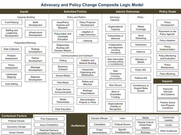 Advocacy tools and M&E – FPU Knowledge & Quality